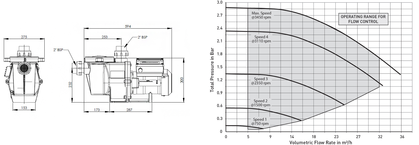 Pompe à vitesse variable IntelliFlo 3 VSF Pentair